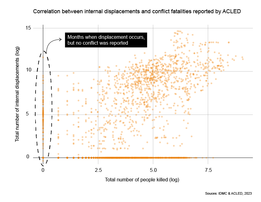 Can we predict conflict displacement? | IDMC - Internal Displacement ...