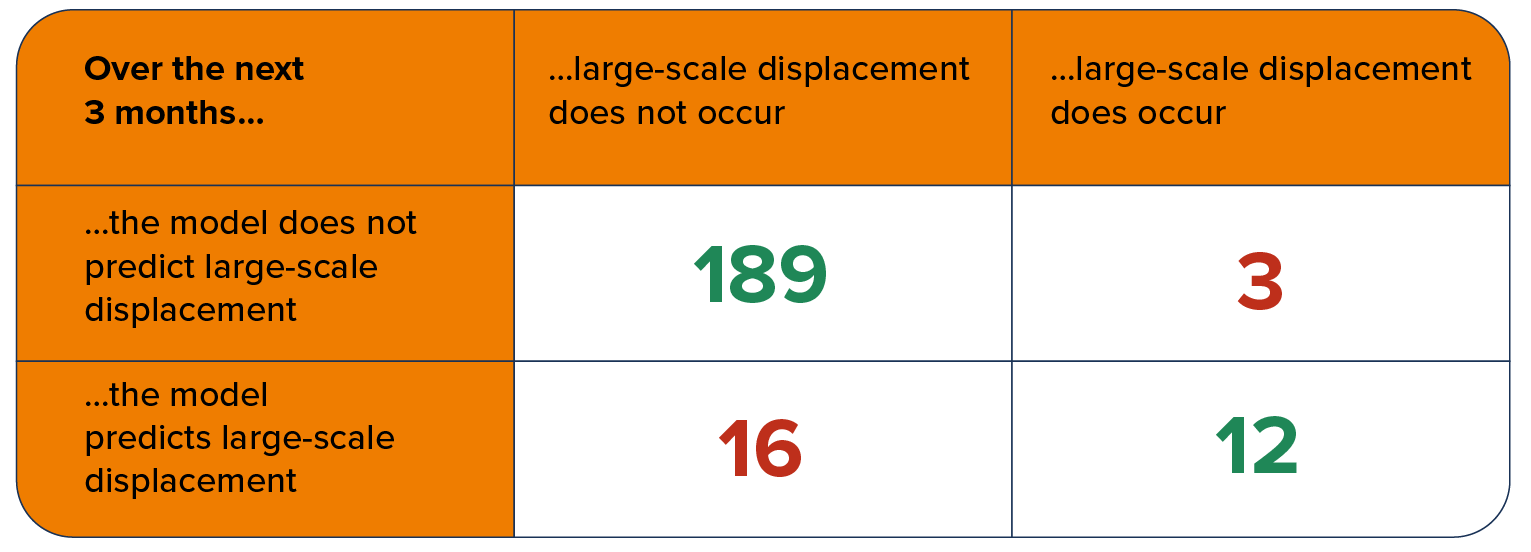 Can we predict conflict displacement? | IDMC - Internal Displacement ...